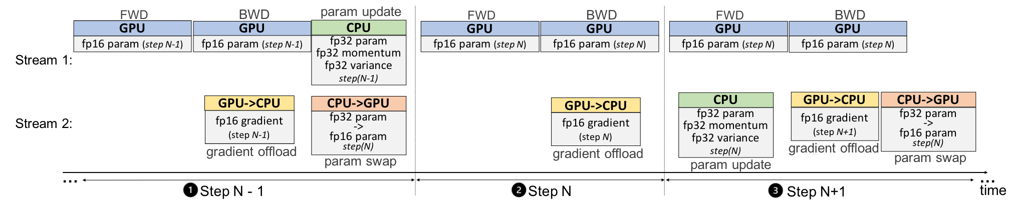 ZeRO-Offload - Gua 的笔记本